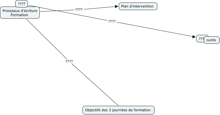 Processus d'écriture